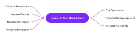 Developing Decentralized Cloud Storage With Ai Integration Codearies