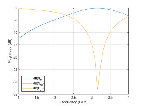 Filter In Shielded Enclosure Matlab And Simulink