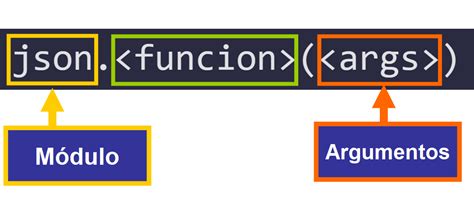 Python leer archivo JSON Cómo cargar JSON desde un archivo y procesar dumps