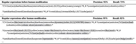 Table 1 From Regular Expression Based Medical Text Classification Using