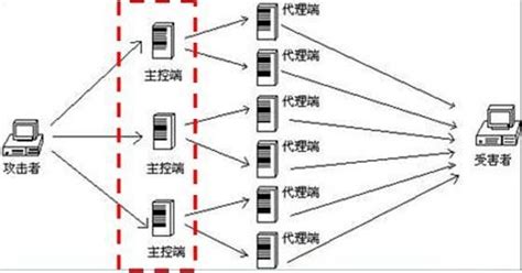 Ddos（分布式拒绝服务）攻击是无解的吗 知乎