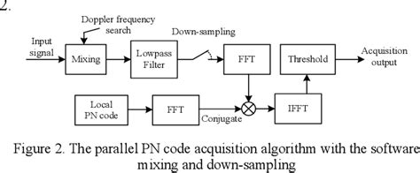 figure 2 from real time signal acquisition algorithm and optimization