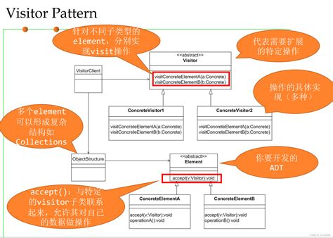 访问者模式（visitor Pattern）java Json Visitor Csdn博客