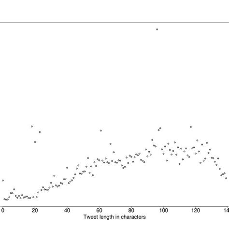 log log scale plot of the average number of retweets per tweet in