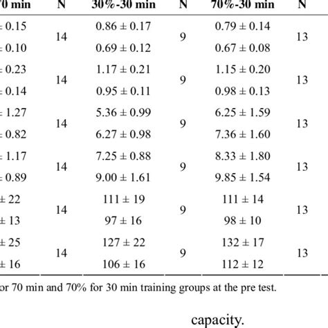 Results Of The Submaximal Tests Mean And Sd Of Oxygen Uptake Vo 2