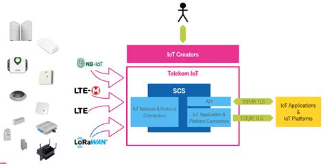 integrate lorawan devices