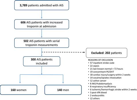 StrokeHeart Syndrome Does Sex Matter Journal Of The American Heart Association