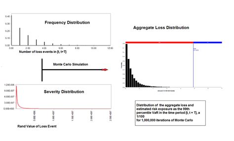 1 Flowchart Of The Loss Distribution Model Lda Download Scientific