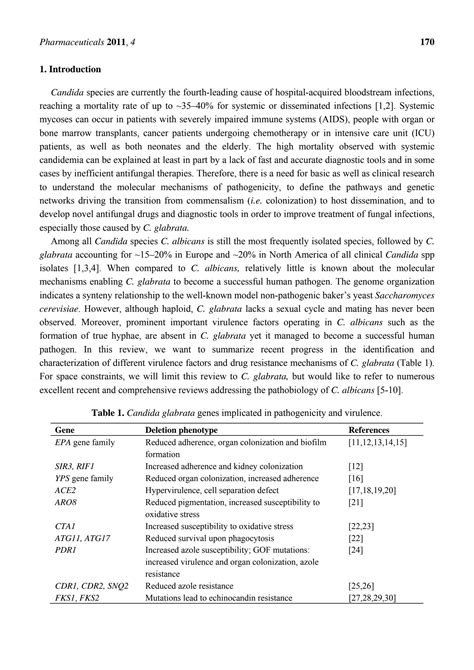 Solution Pathogenesis And Antifungal Drug Resistance Of The Human