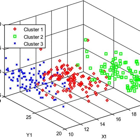 Clustering Results Of Proposed Acro Algorithm On Artificial Dataset1 Download Scientific Diagram