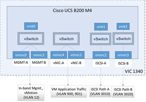 Smartstack Deployment Guide With Cisco Ucs Mini And Nimble Cs300 Cisco