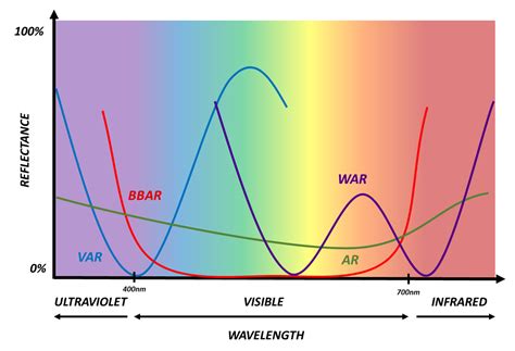 Anti Reflection Coatings Solarkx
