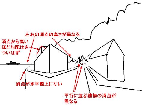 1点透視図ということもある。