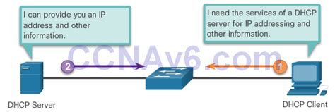 CCNA V Study Material Chapter DHCP