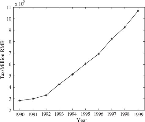 Figure 1 From Tax Forecasting Theory And Model Based On Svm Optimized By Pso Semantic Scholar