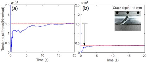 Crack Monitoring In Rotating Shaft Using Rotational Speed Sensor Based Torsional Stiffness