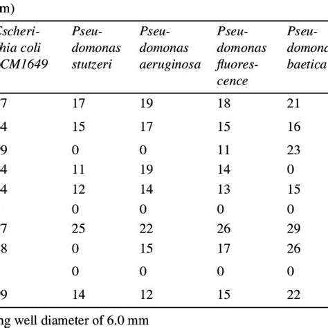 Antibiotic Resistance Patterns Of Different Pathogens Download Scientific Diagram