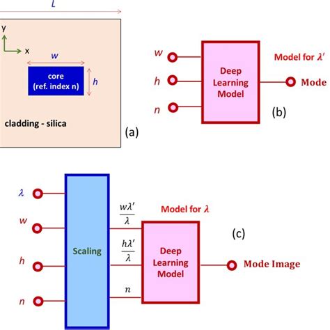 A Schematic Of The Optical Channel Waveguide B The Deep Learning