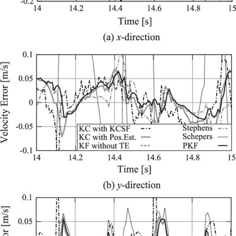 An Example Of The Error Of Com Velocity Estimation From 140 To 150 S
