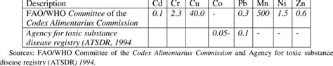 Maximum Permissible Limits For Heavy Metals In Vegetables Download