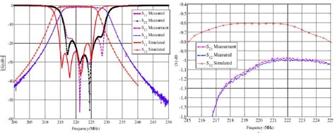 A Measured And Simulated Frequency Response Of The Experimental Download Scientific Diagram