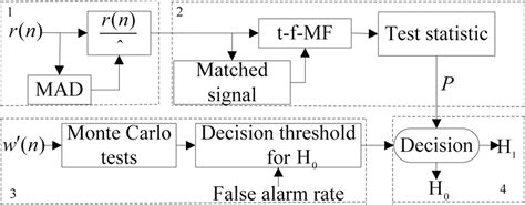 Range‐spread Target Detection Using Time Delay‐frequency Matched Filter