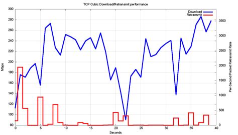 Performance Plots