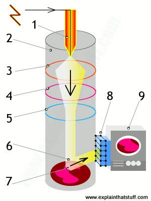 How Do Electron Microscopes Work Explain That Stuff