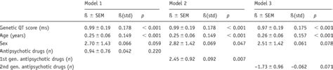 Linear Regression Modelling Of The Qtc Interval Corrected According To Download Scientific