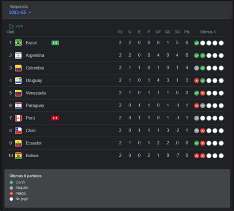 Tabla De Posiciones En Vivo Eliminatorias 2026 ¿cómo Van Los Equipos