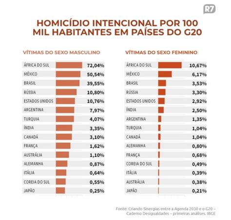 Brasil Tem Terceira Maior Taxa De Homicídio Em Ranking Com Países Do