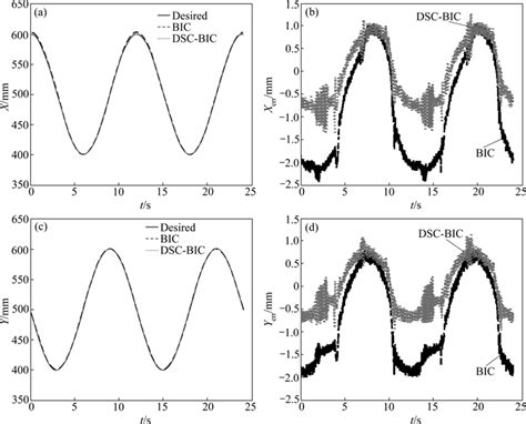 cartesian coordinate positions and tracking errors in different