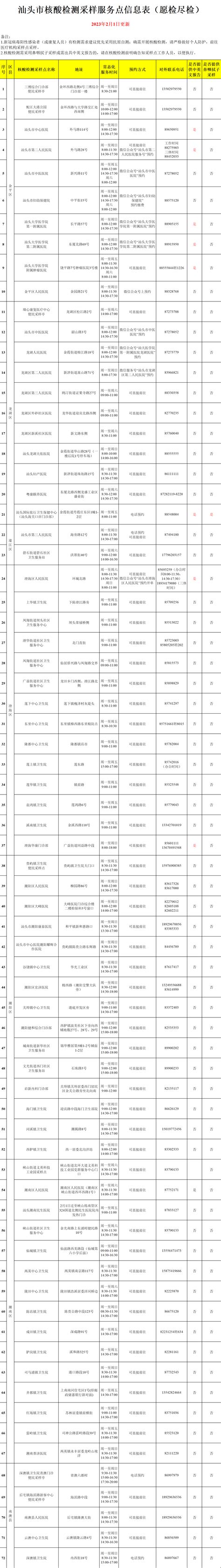 收藏！汕头市核酸检测采样服务点信息表（愿检尽检）（2月1日更新）小布头条篇文章