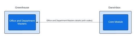 Darwinbox Integration Greenhouse Support