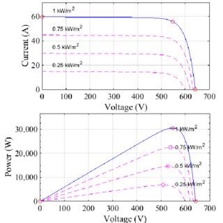 IV And PV Characteristics Of The PV Array Download Scientific Diagram