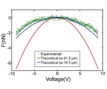 Experimental Static Deflection Of A Probe As A Function Of The DC Download Scientific