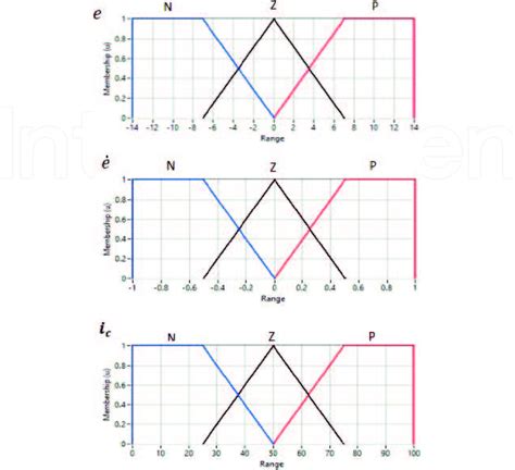 Diagram Of Fuzzy Pso Control Download Scientific Diagram