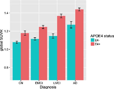 Figure 1 From The Relationship Of Brain Amyloid Load And Apoe Status To Regional Cortical