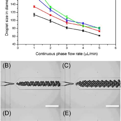 A Droplet Size Variation Graph With Both Different Flow Rates Of Cp Download Scientific