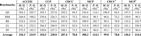 comparison of the memory and performance overheads download table