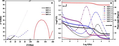 A Nyquist Plot And B Bode Modulus And Phase Angle Diagrams Of Mfcs Download Scientific Diagram