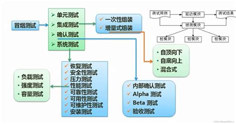 软件设计师——【笔记】16软件开发模型 完结 软件设计模型 Csdn博客