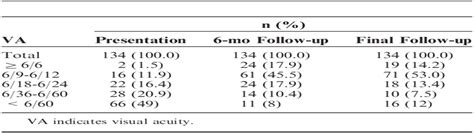 Regae 10 Long Term Visual Acuity Outcomes After Acute Prima