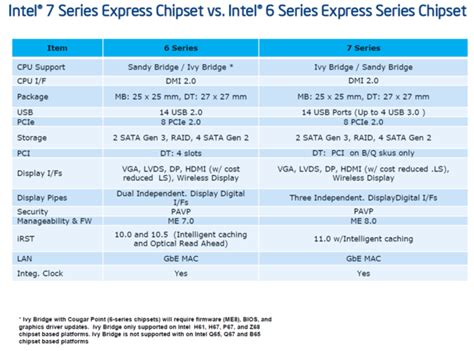 Intel Announces The Series Panther Point Chipset Twelve Chipset Models Detailed