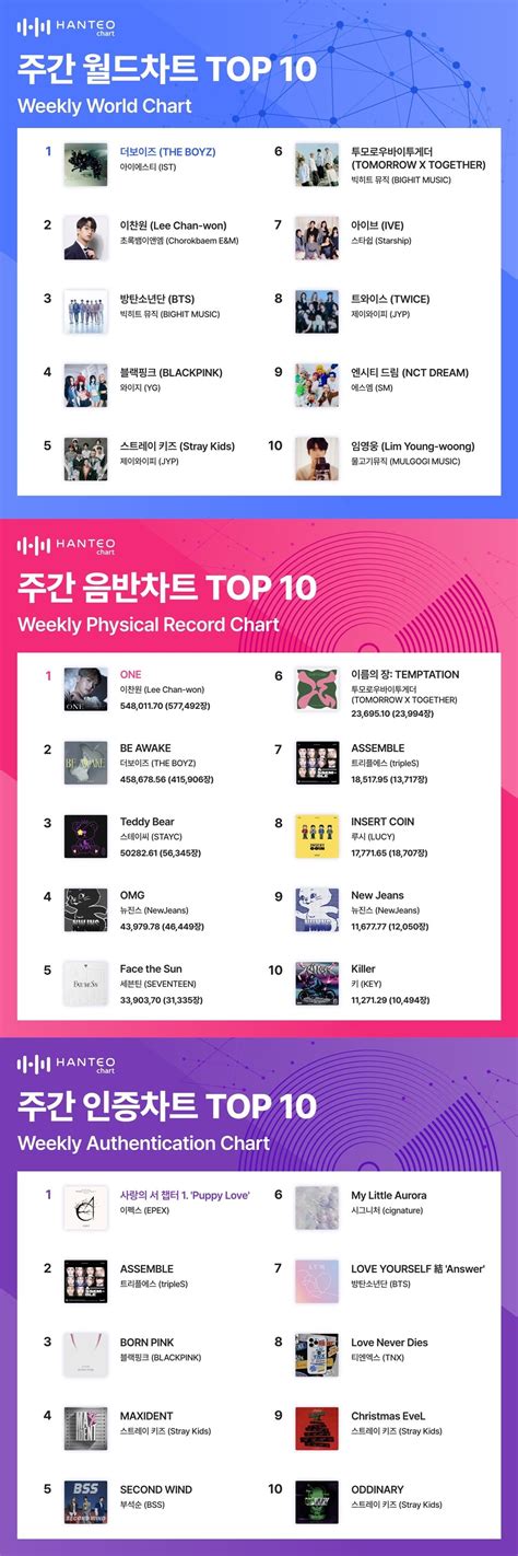 이찬원 한터 주간 음반차트 1위 등극 ‘하프밀리언 위엄 전자신문