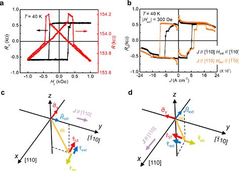 Figure 2 From Electric Field Control Of Spin Orbit Torque Switching In