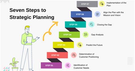 what are the seven steps to strategic planning pedagogy zone