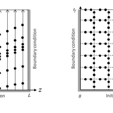 Continuous Multi Column Chromatography A Simulated Moving Bed SMB