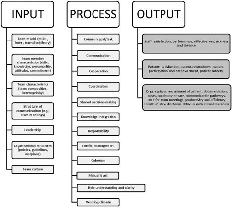 Input Process Output Model Source Körner Et Al 2016 Download Scientific Diagram