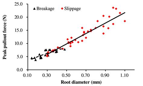 Positive Power Functions Between Peak Pullout Force And Root Diameter